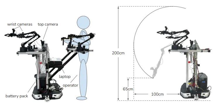 Mobile ALOHA: Learning Bimanual Mobile Manipulation with Low-Cost Whole-Body Teleoperation ...